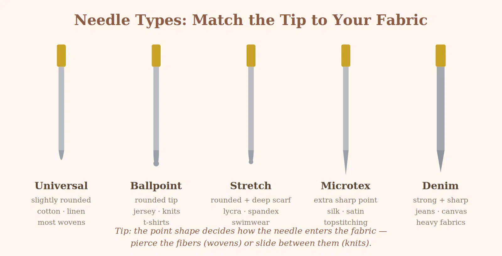 How to Choose the Right Sewing Machine Needle | AinaSewingPatterns